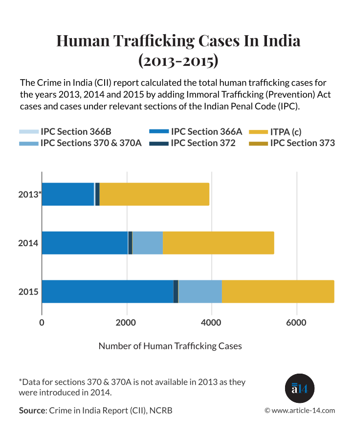 The Govt Assumes 3 Times Fewer Indians Are Trafficked Than They ...